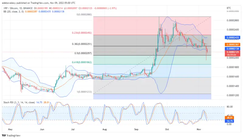 Ripple Price Prediction Today, November 9, 2022: XRP Takes a Dive