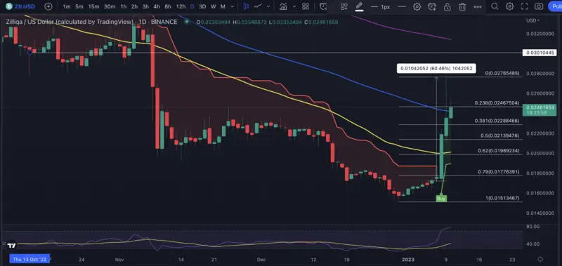 Zilliqa Price Prediction As Tokens In The Metaverse Explode