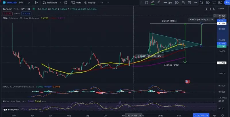 TON Forms A Symmetric Triangle As Bulls And Bears Plan 46% Target