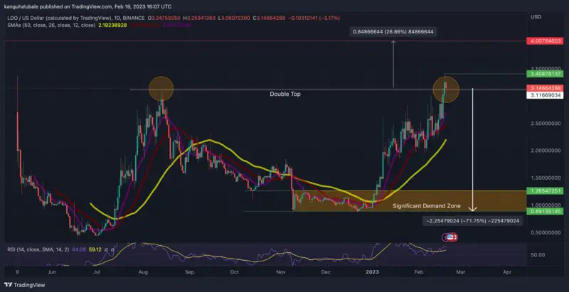 Lido DAO Price Prediction: A Double Top Pattern Puts LDO At Risk Of 71% ...