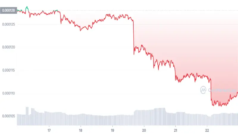 LUNC – Terra Luna Classic Analysis