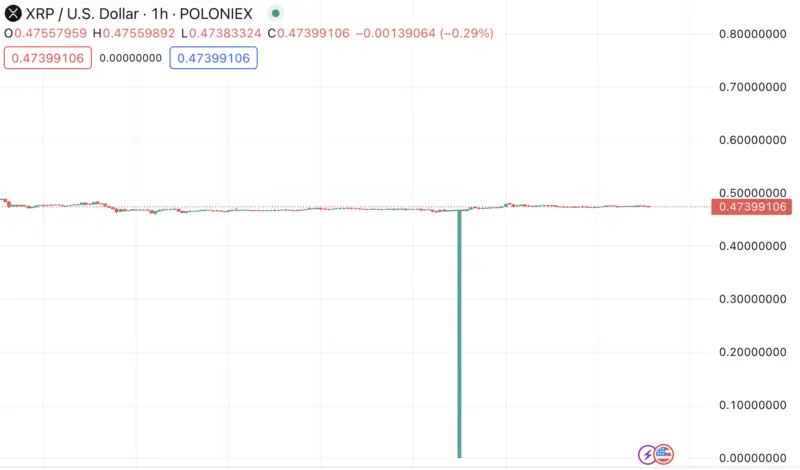 XRP Down to Zero on Top Cryptocurrency Exchange