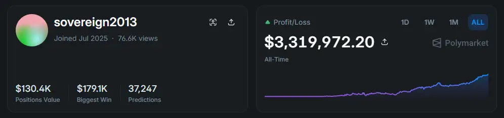 Claude AI powered trading bot turns $1 into $3.3 million on Polymarket