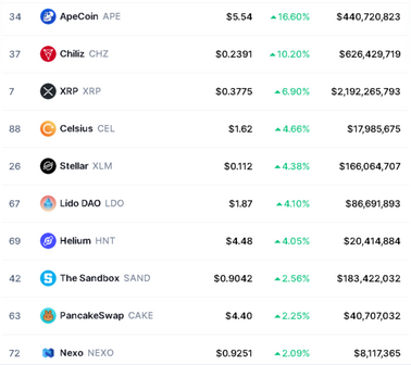 10 Top Crypto Gainers Today in News – CAKE, APE Lead the Chart