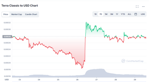 Can LUNC break its all-time high after the recent bounce?