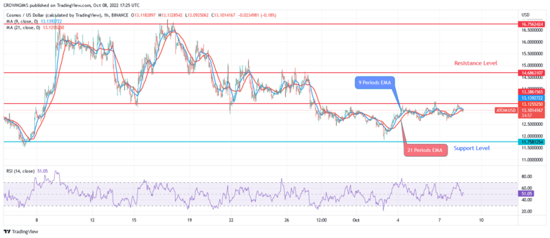 ATOM Price Prediction: Bearish Breakout Envisaged at $13 Level