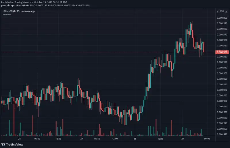 Lucky Block V1 Price Prediction: LBLOCK Breaks Eyed Resistance and Keeps Moving Higher