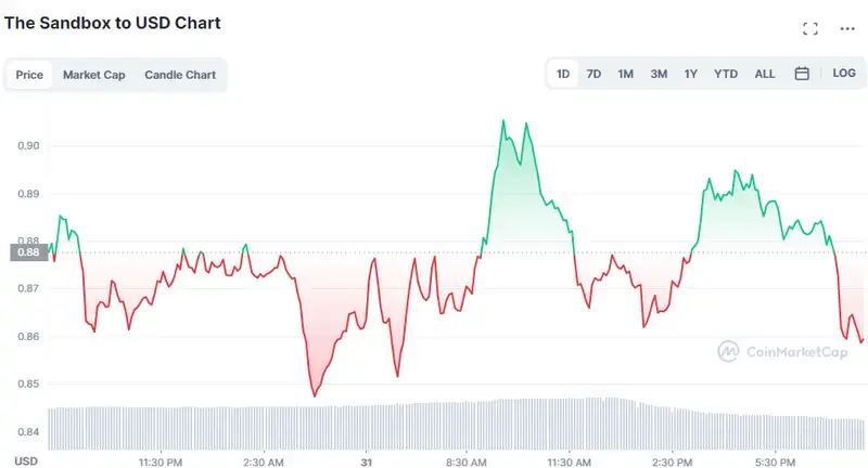 Sandbox Price Prediction: Is It Going To Fall Further?