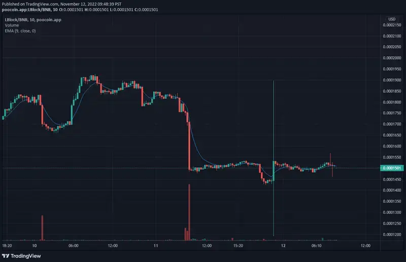 Lucky Block V1 Price Prediction: Buyers Staging a Gradual Re-Entry Into the LBLOCK Market