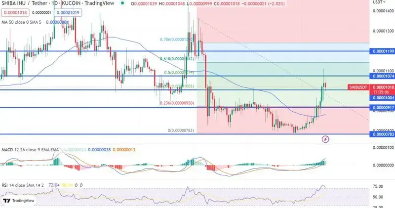 Why Dogecoin and Shiba Inu Prices Pump Signals Meme Coins Are Back - Time to Buy?