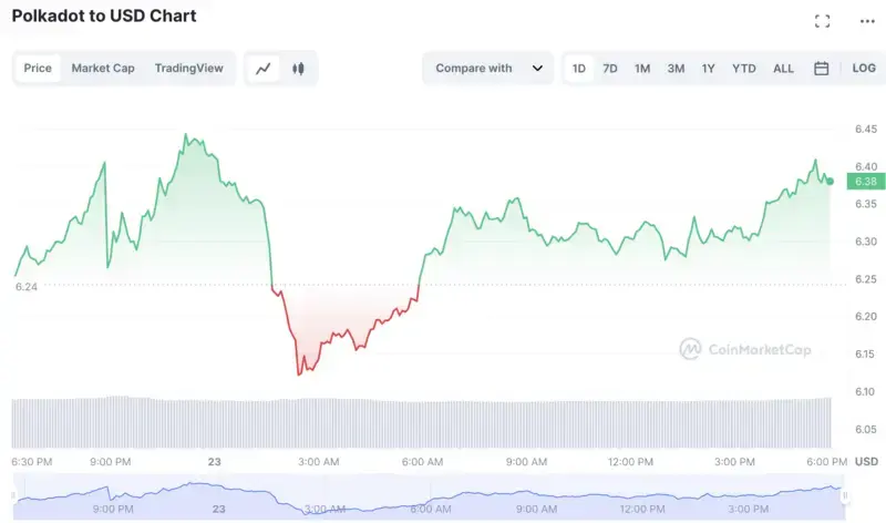 DOT Price Prediction – Where Will DOT Go in 2023