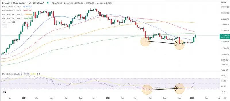 Bitcoin Price Prediction as BTC Flirts With Fresh Breakout Towards $25,500