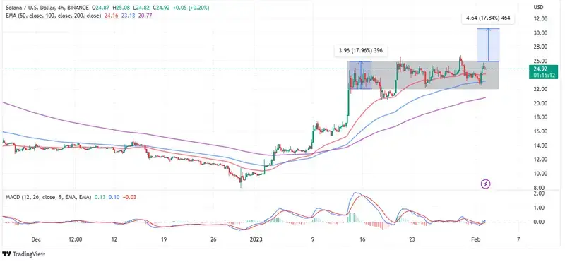 Solana Price Prediction as SOL More Than Doubles from Recent Bottom ...