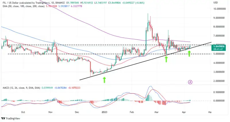 Biggest Crypto Gainers Today, April 8 – ENJ, FIL, LHINU, DLANCE, METRO ...