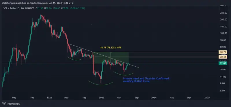 Solana, Compound Display Major 'Bullish Pattern' for H2 2023